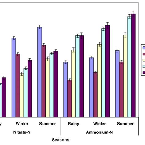 Seasonal Pattern Of Inorganic Nitrogen Nitrate And Ammonium N In