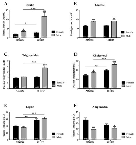 Circulating Levels Of Metabolic Risk Markers In Ldlr Leiden Mice Download Scientific Diagram
