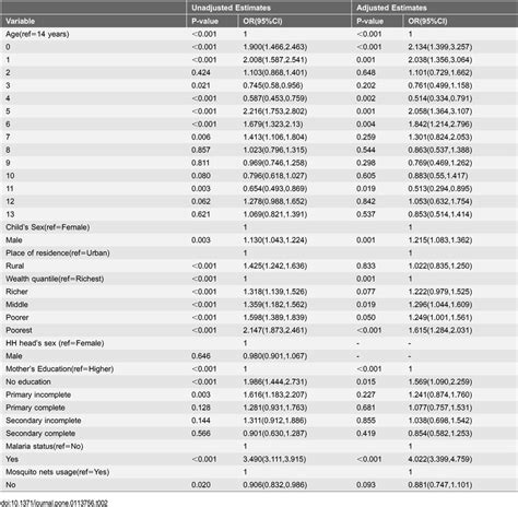 Estimates Of The Odds Ratio P Value And Corresponding 95 Confidence