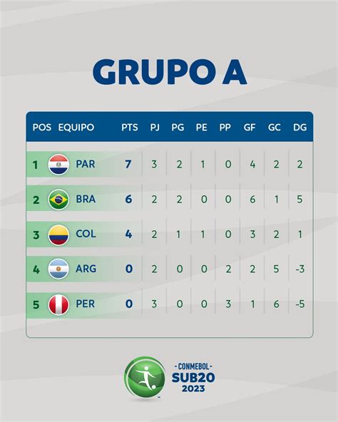 Tabla De Posiciones Del Sudamericano Sub 20 Del Grupo A Y Grupo B Tras