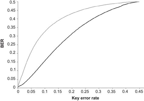 Bit Error Rate Of The Data Reconstruction As A Function Of The Key Download Scientific Diagram