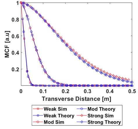 3 A Examples Of The Plane Wave Wsf In A Turbulent Medium Following A Download Scientific