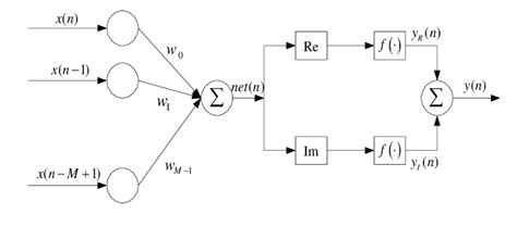 Architecture Representation For The Proposed Nonlinear Blind