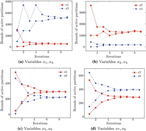 Upper And Lower Bounds Of Active Partitions Chosen By Amp Algorithm Download Scientific Diagram