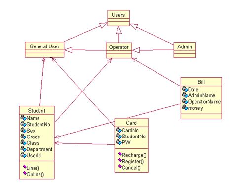Uml 静态视图——类图uml静态视图类型 Csdn博客