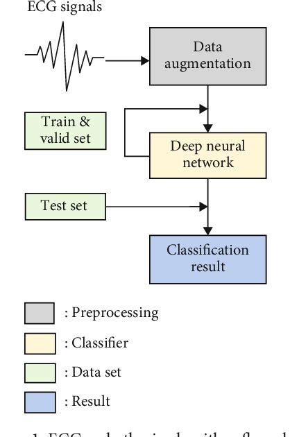 Figure 1 From Real Time Arrhythmia Monitoring And Classification Based On Edge Computing And Dnn