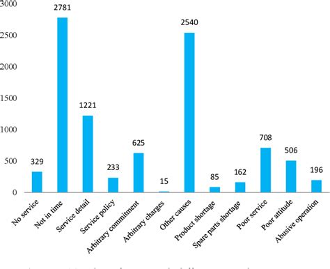 Figure 1 From A Business Process Analysis Methodology Based On Process Mining For Complaint