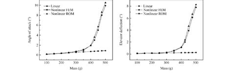 variation of trim variable with different weights download