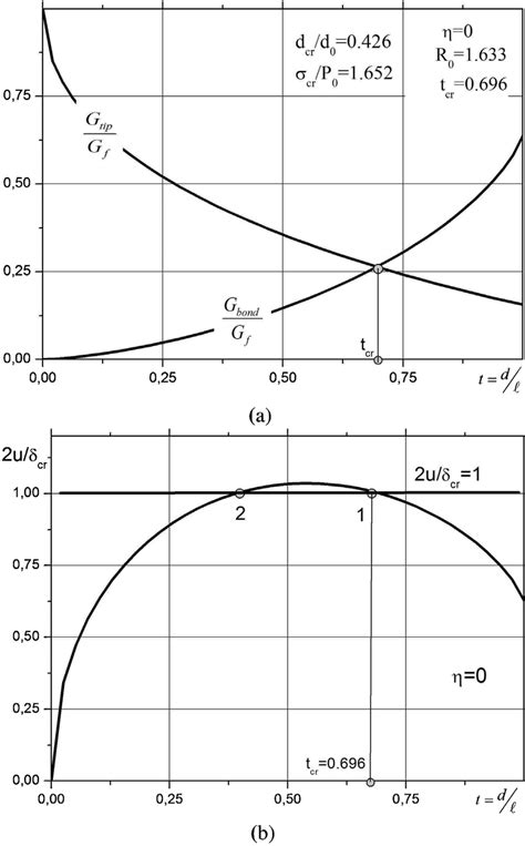 Determination Of The Nonlocal Fracture Criterion Parameters A The Download Scientific