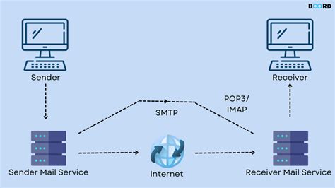 简单邮件传输协议 （smtp） 知乎