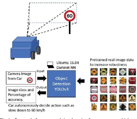 Figure 1 From Deep Learning Traffic Sign Recognition In Autonomous