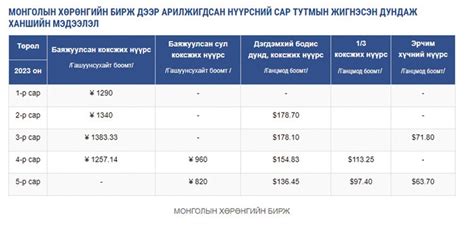 Алдаа оноотой ч Уул уурхайн бүтээгдэхүүний бирж ажиллаж эхэллээ