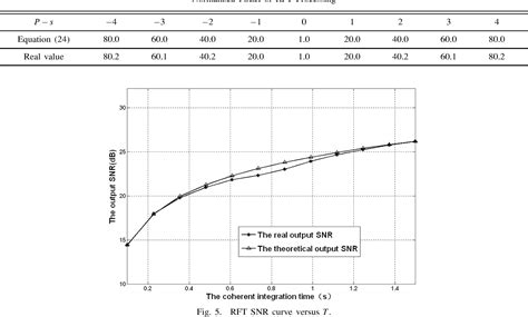 Figure 3 From Radon Fourier Transform For Radar Target Detection Ii