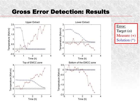 Ppt Fault Detection In A Continuous Pulp Digester Powerpoint