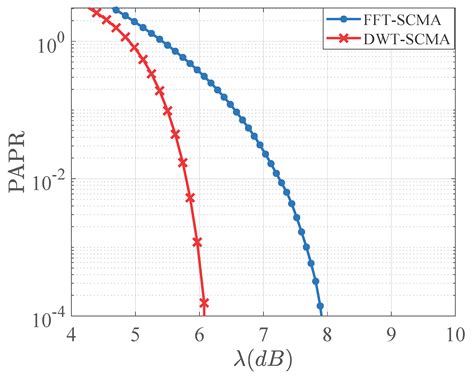 Wavelet Transform Based Sparse Code Multiple Access For Power Line Communication