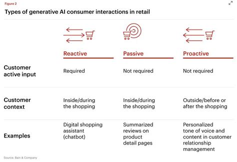 Philipp Reiner On Linkedin These Genai Interaction Types Also Apply To Any Kind Of Application I…