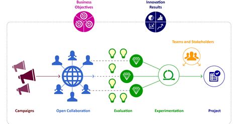 Agile Work Innovation Planbox Innovation Management Software