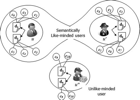 Example Of Semantic Collaborative Filtering Download Scientific Diagram