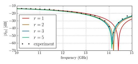 5 Transmission Through The Ridge Waveguide Shown In Fig 53 For