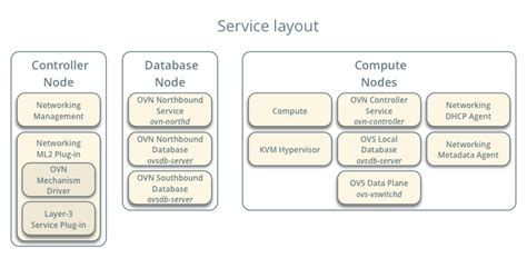 Reference Architecture Networking Ovn Documentation