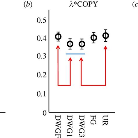 N 30 Pairwise Comparison Of Mean Divergence Rate λ By Gaze