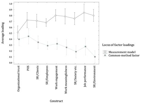 the sequential mediation model estimated along with a measurement