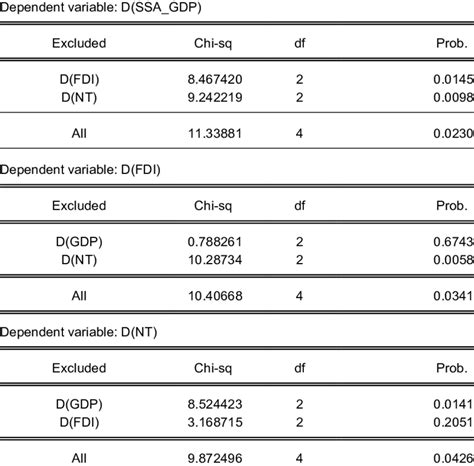 Vec Granger Causality Block Exogeneity Wald Test Download Scientific Diagram