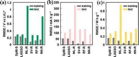 Rmse Values Of Various Ml Models Compared With Those Of Spm S This