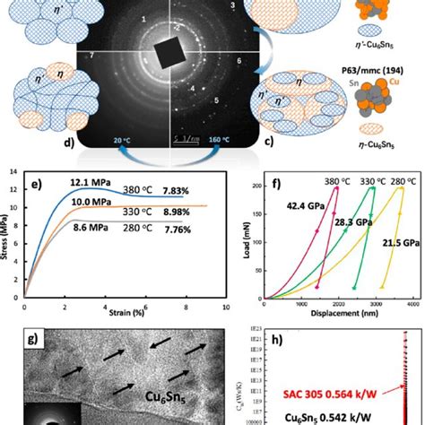 A ∼ D The Diffraction Pattern And Schematic Crystal Evolution During