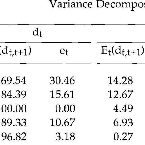 Variance Decompositions And Correlations Linear Risk Premium Model Download Table