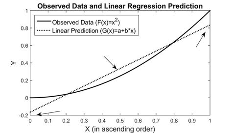 Linear Regression Applied To Data Produced By A Quadratic Function