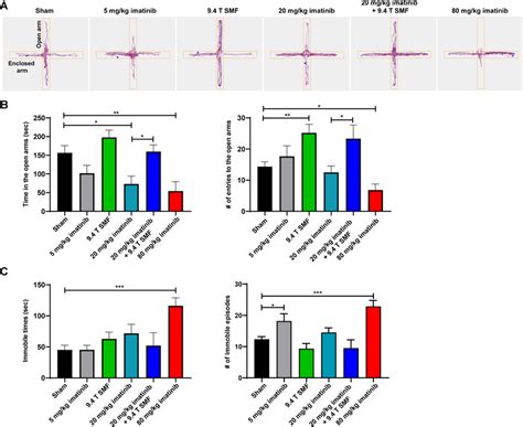 Elevated Plus Maze And Tail Suspension Tests Show That 94 T Smf Download Scientific Diagram