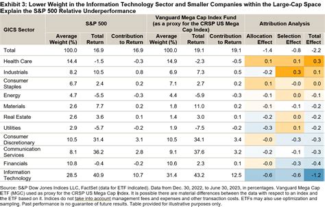 S P U S Indices Mid Year 2023 Analyzing Relative Returns To CRSP