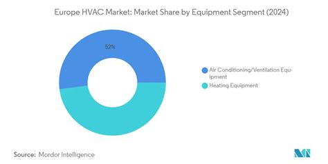유럽 Hvac 시장 규모 및 회사 장비 및 제조업체