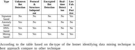 Of Botnet Detection Techniques Download Scientific Diagram