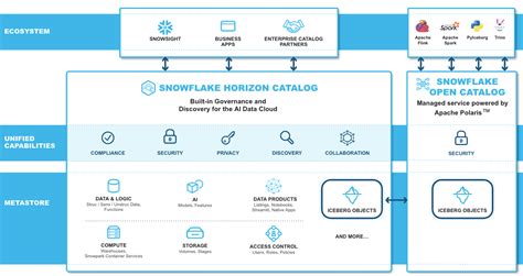Re Imagine Data Governance With Snowflake Horizon And Powered By Ai