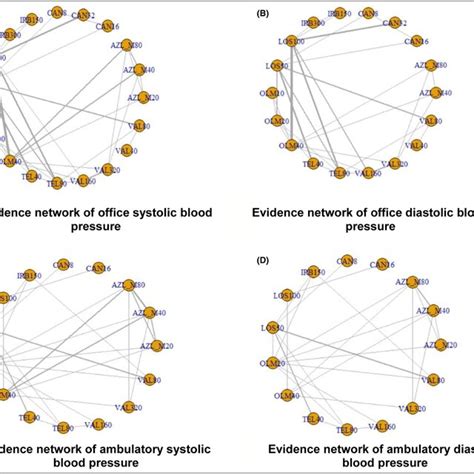 Network Of Direct Comparisons Between Various Angiotensinreceptor