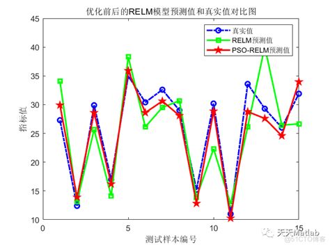 多元回归预测 Matlab粒子群优化算法优化正则化极限学习机pso Relm回归预测matlab仿真博客的技术博客51cto博客