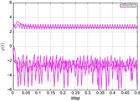 Evolution Of Synchronization Error φp3tdocumentclass 12pt Minimal