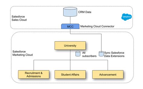 Adopting Business Units In Marketing Cloud By Salesforce Architects
