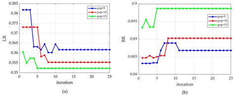 Multiobjective Evolutionary Superpixel Segmentation For Polsar Image