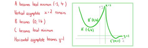Reciprocal And Square Transformations Dp Ib Analysis And Approaches Aa Revision Notes 2019
