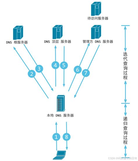 Dns域名解析服务 Csdn博客