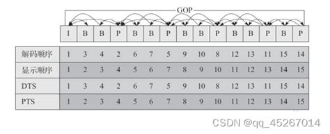音视频开发 音视频基础 Csdn博客
