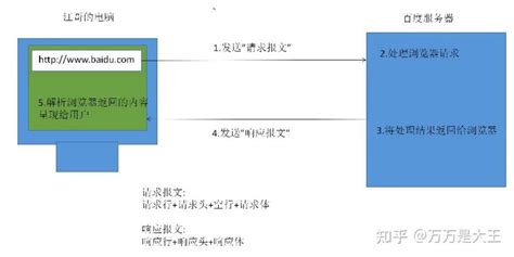 爬虫小白系列01期: 从李白and杜甫,来看爬虫本质 、 浏览器访问网页原理 、 请求头的概念 知乎 爬虫小白系列01期: 从李白and杜甫,来看爬虫本质 、 浏览器访问网页原理 、 请求头的概念 知乎