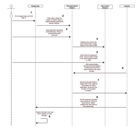 Oidc Implicit Flow In Angular With Msal For Angular Microsoft Identity