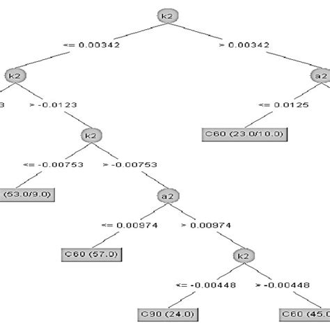 j48 tree classification for arma feature selection download