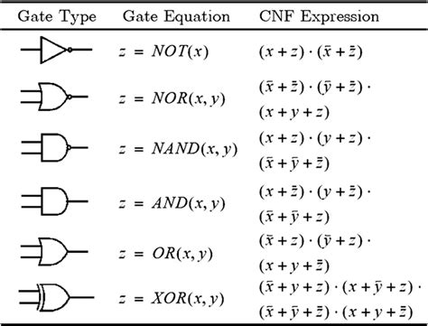 Table 1 From Using Sat Based Techniques In Power Estimation Semantic Scholar