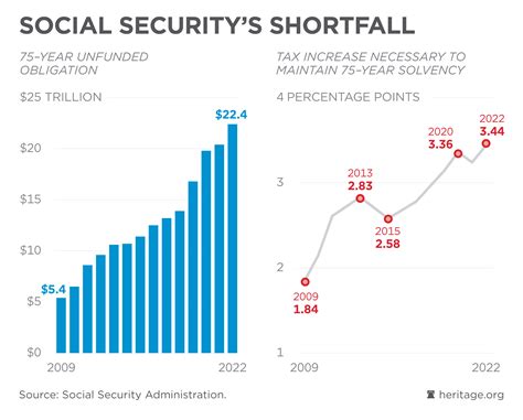 Social Securitys Rising Shortfall Federal Budget In Pictures