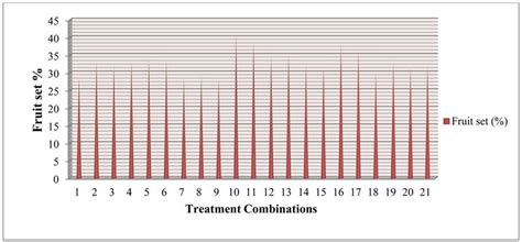 Interaction Effect Of Pinching Operation And Bioregulators On Fruit Set